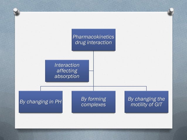 Drug interaction | PPT
