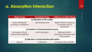 Drug Interaction | PPT