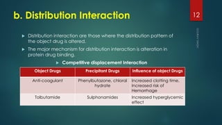 Drug Interaction | PPT