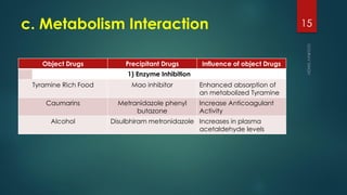 Drug Interaction | PPT