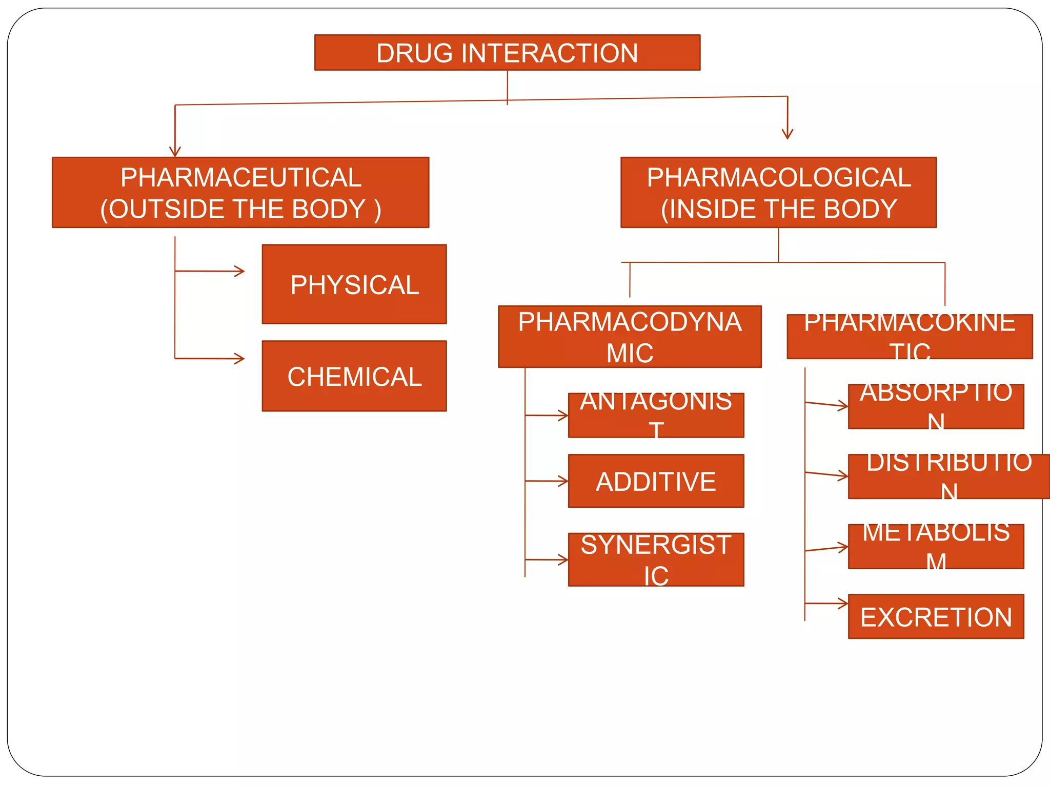 Drug interaction.pptx