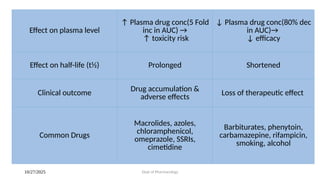 Drug Drug Interaction ,a PG level presentation | PPTX