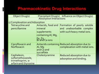 Adverse drug reaction- Drug Interaction .pptx