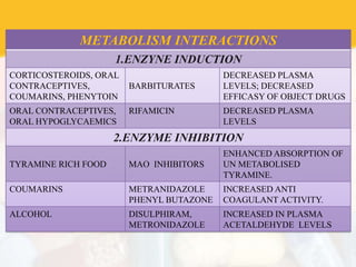 Drug interactions | PPTX