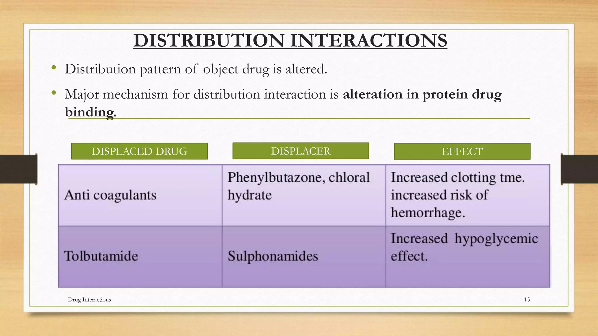Drug interactions | PPTX