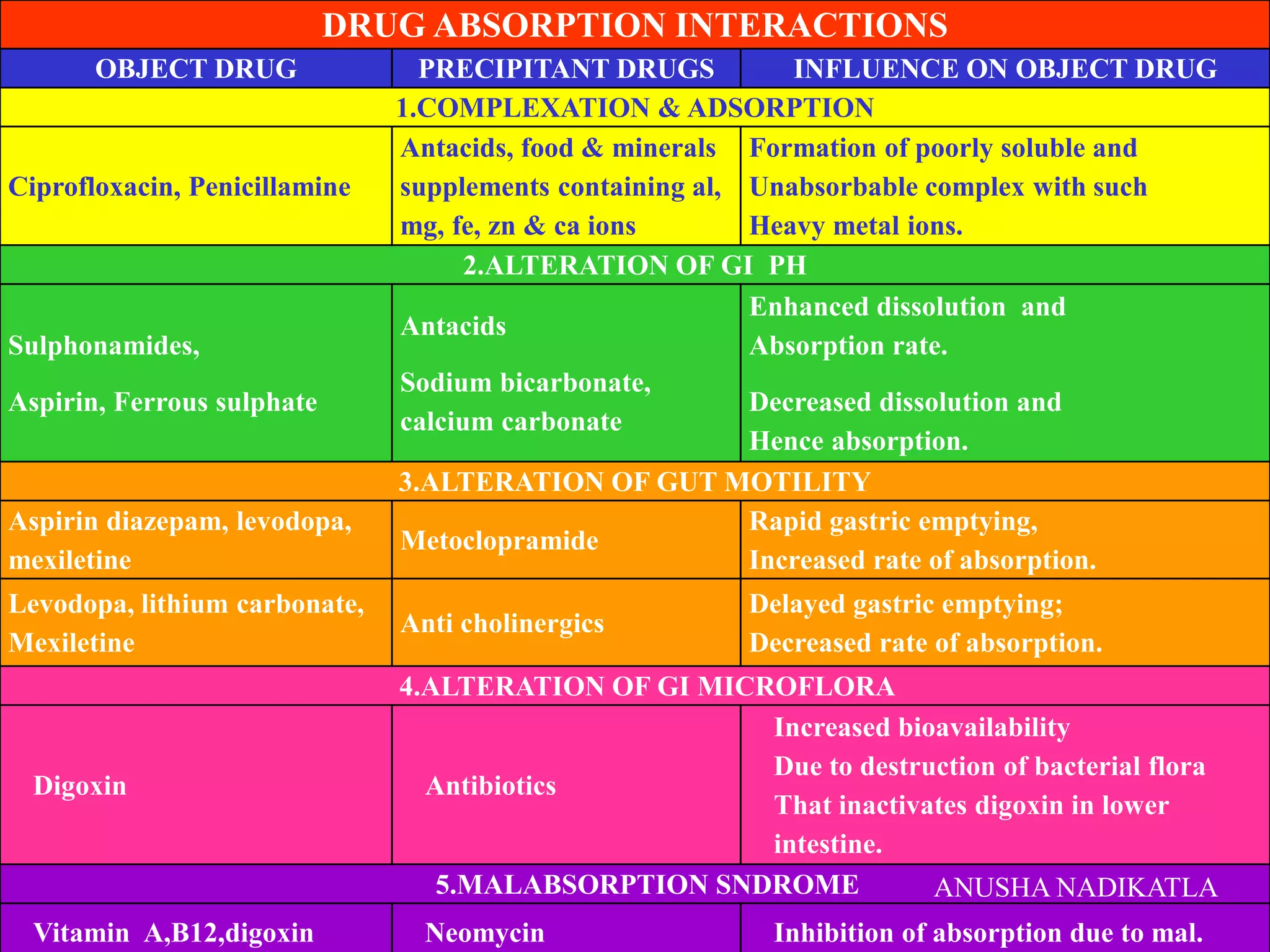 DRUG INTERACTIONS (MECHANISMS OF DRUG-DRUG INTERACTIONS) | PPTX