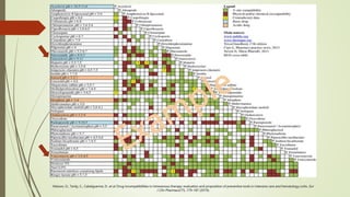 Drug interactions | PPT