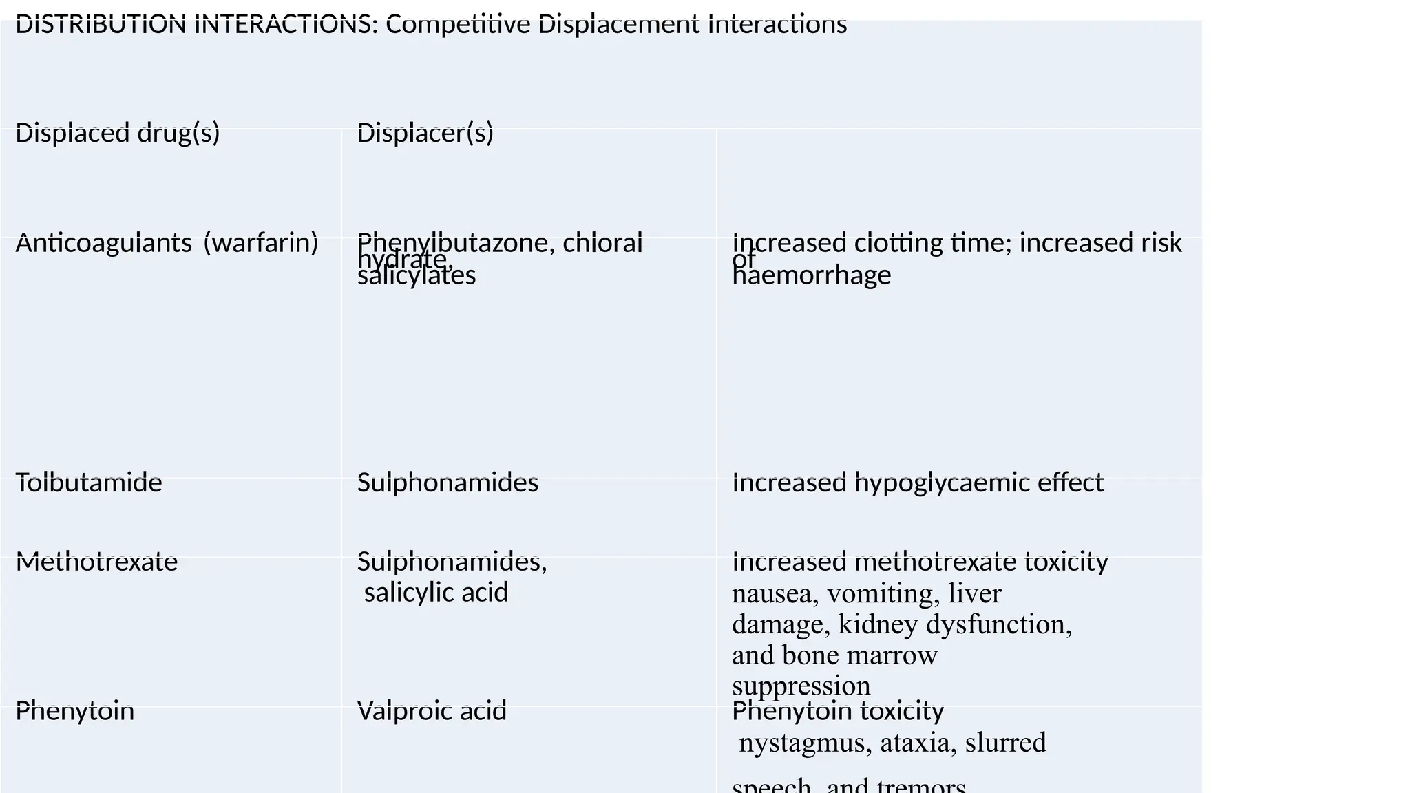 Drug interactions.pptx pharmacology 1 2nd year 2nd semester | PPTX