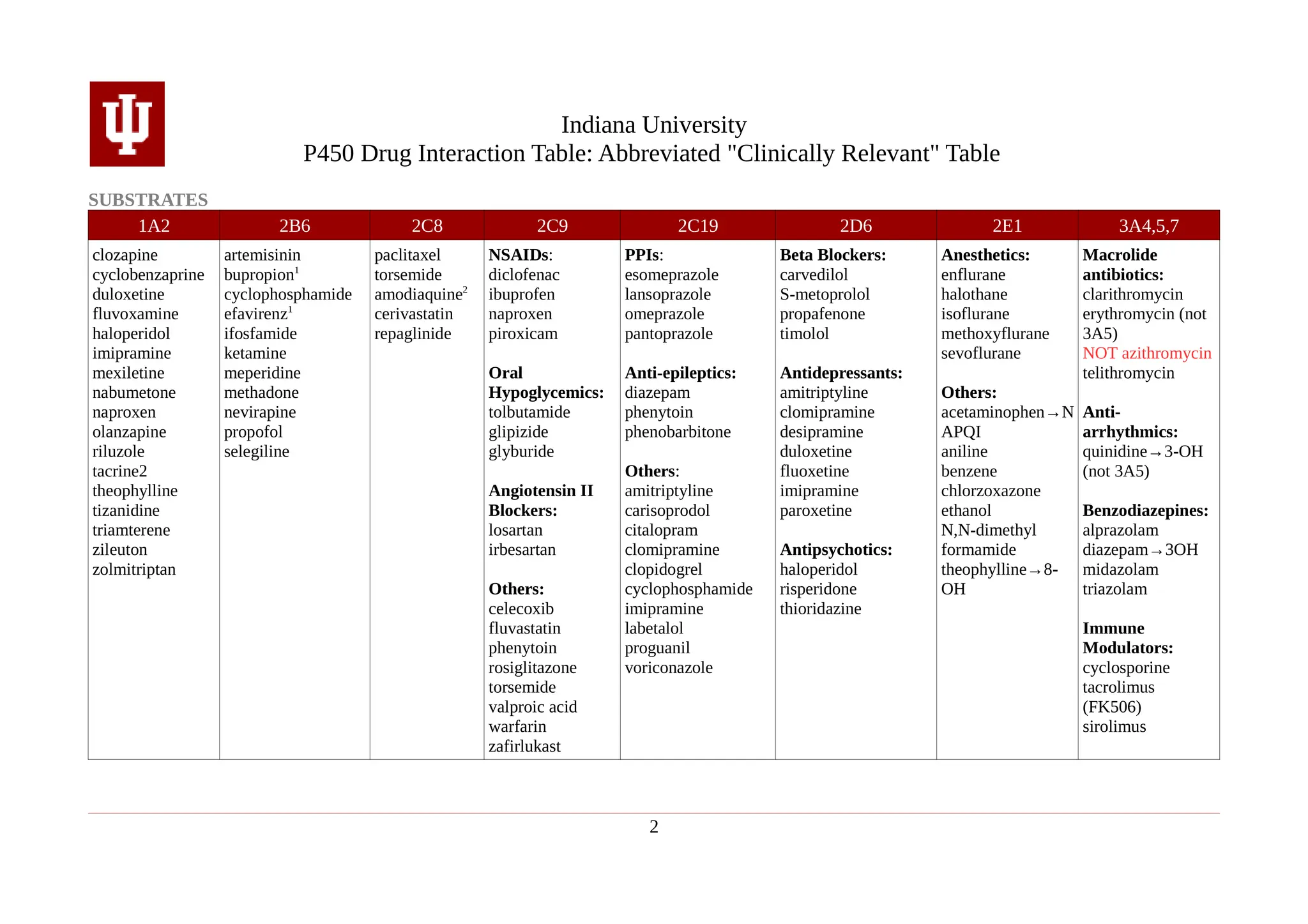 drug interactions- CYP450- indiana university.pdf