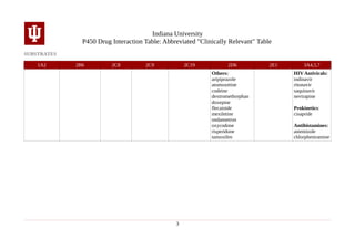 drug interactions- CYP450- indiana university.pdf