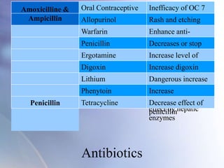 Drug interactions in dentistry | PPTX
