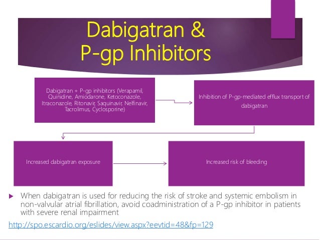 Drug interactions of Dabigatran