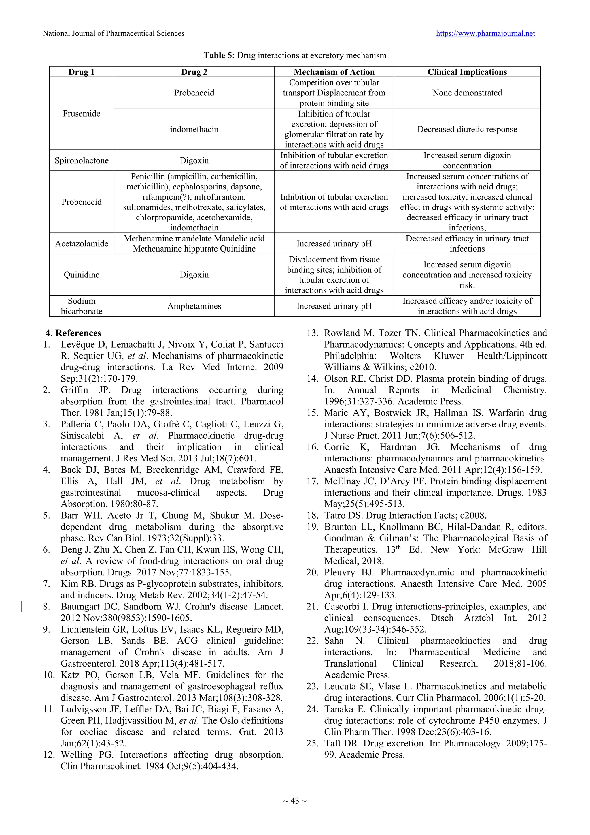 drug interactions paper. dr sp nayak, di notes | PDF