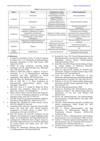 drug interactions paper. dr sp nayak, di notes | PDF