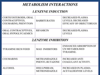 Drug interactions: types & mechanisms | PPTX