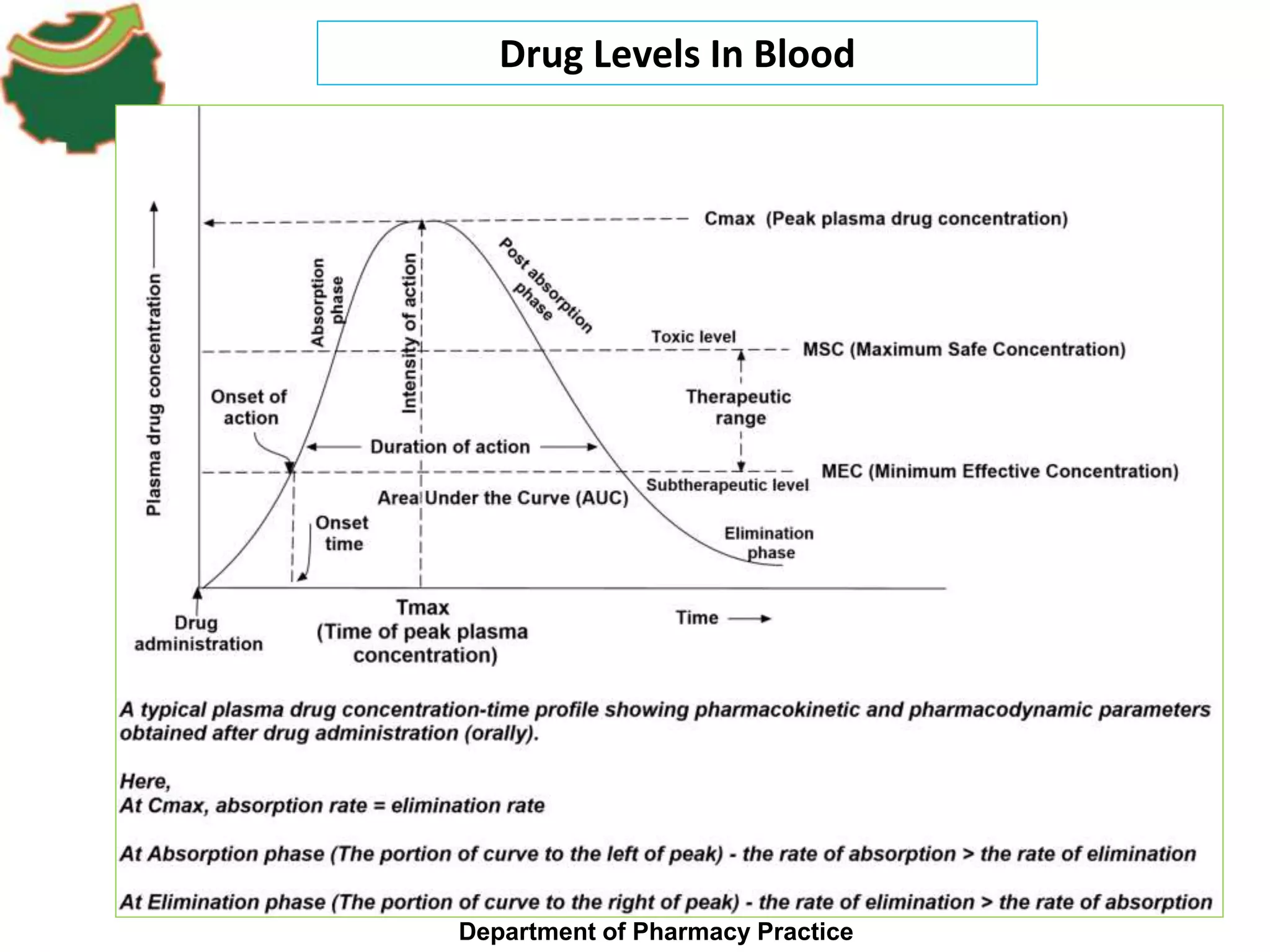 Drug levels in blood | PPTX