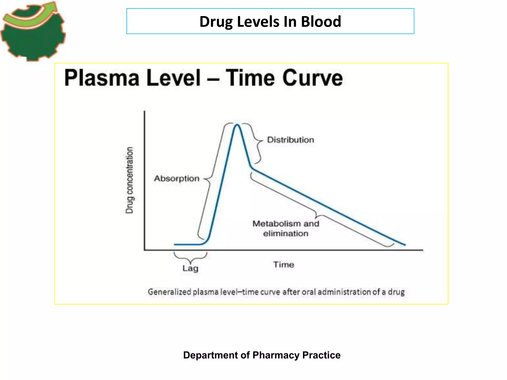 Drug levels in blood | PPTX