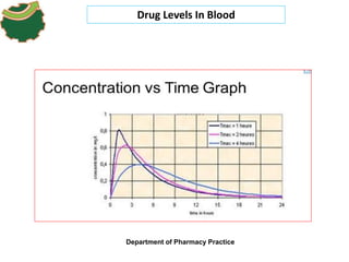 Drug levels in blood | PPTX