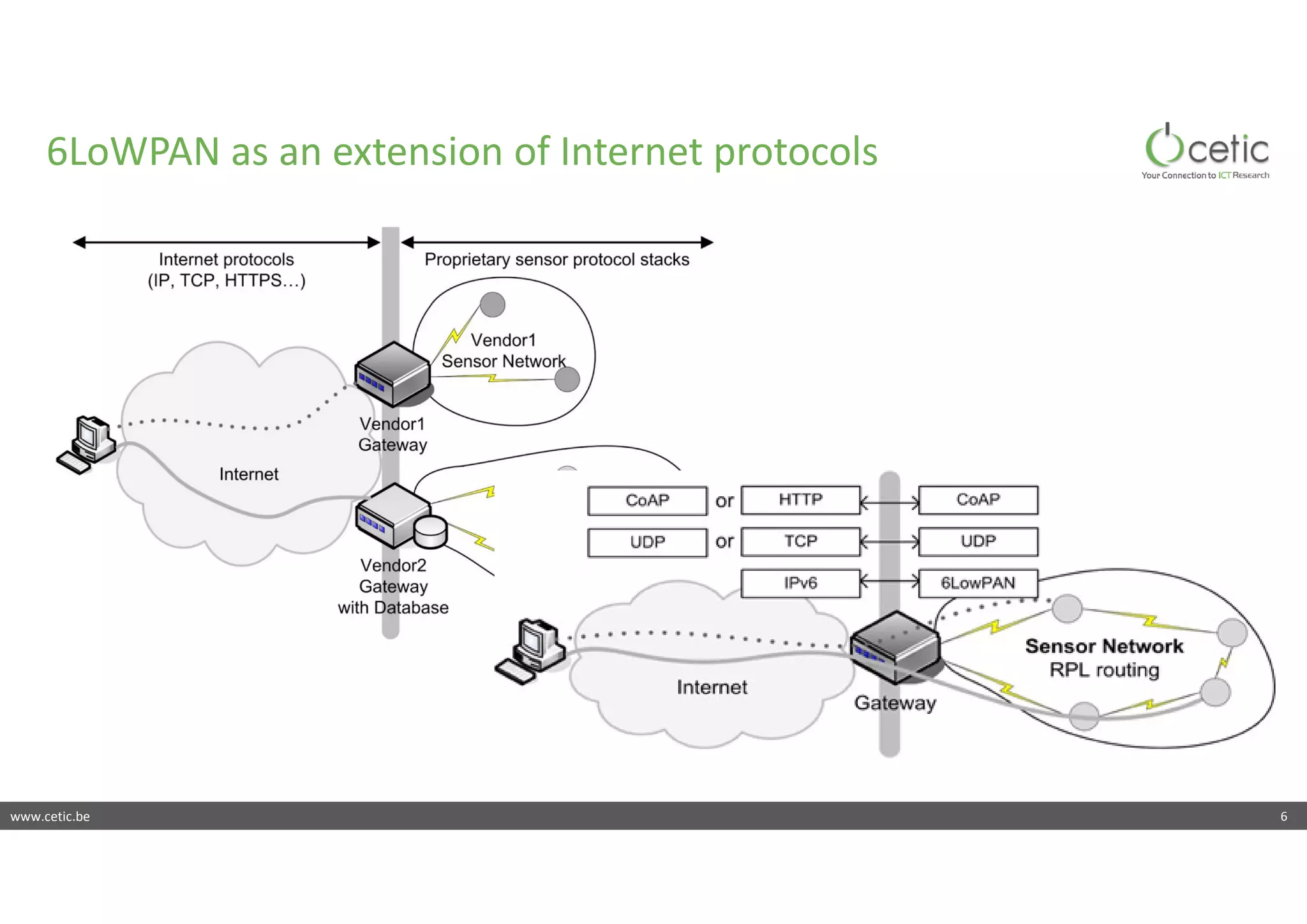 Sensor networks: 6LoWPAN & LPWAN | PDF | Internet of Things | Internet