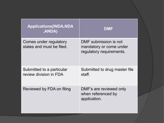 DRUG MASTER FILE | PPTX