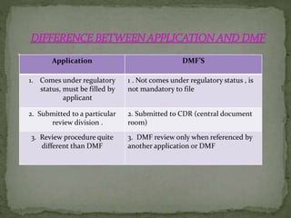 Drug master file | PPTX
