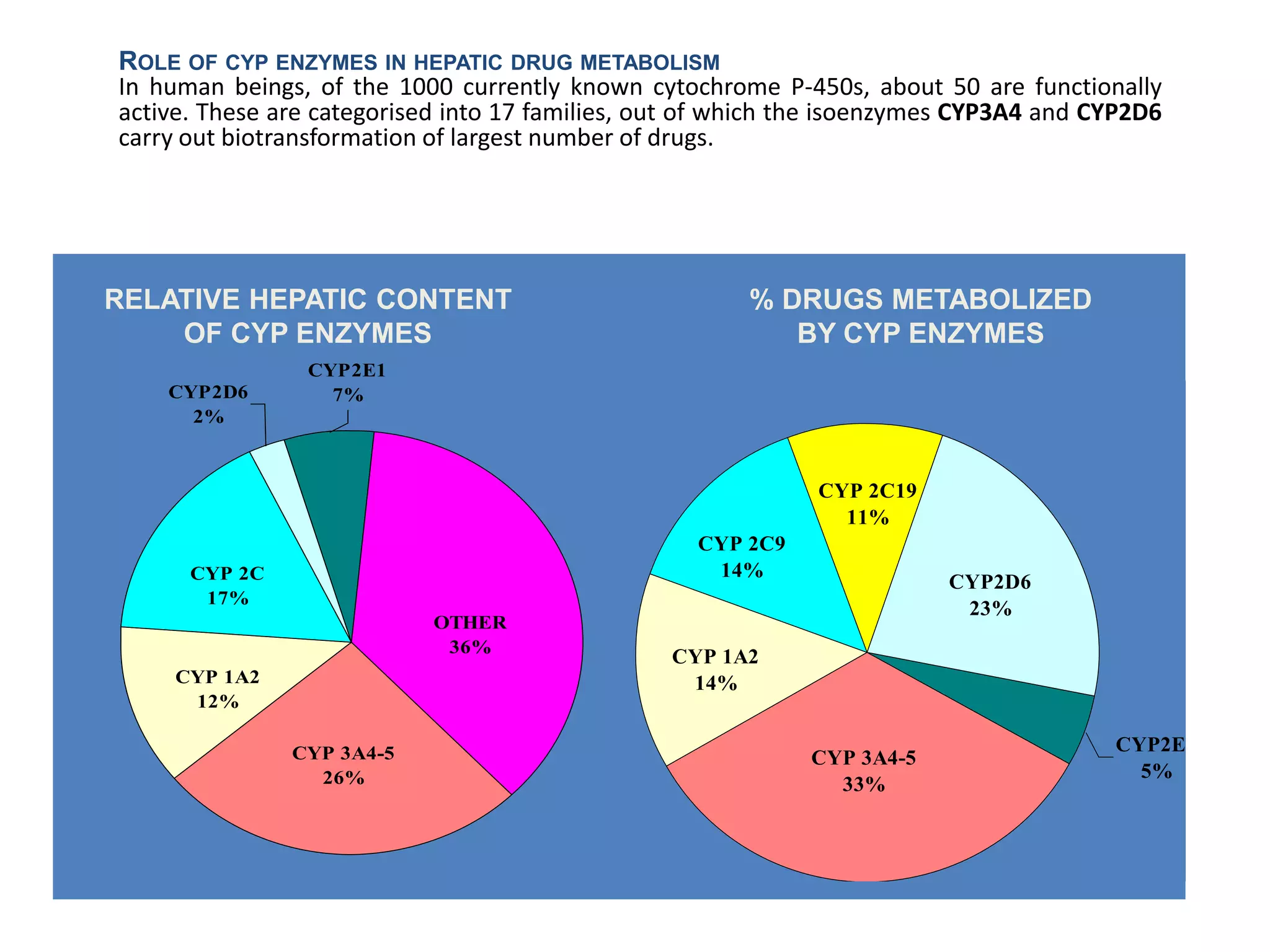 Drug metabolism | PPTX