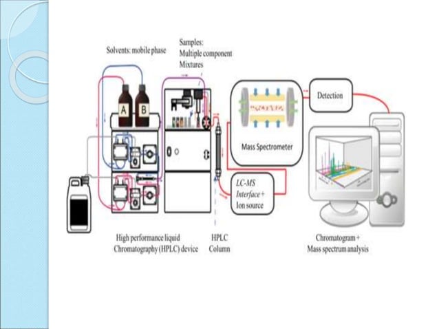 LC-MS in bioactivity screening and proteomics | PPT