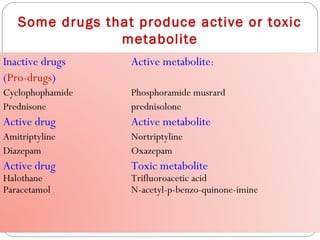 Drug metabolism ppt | PPT