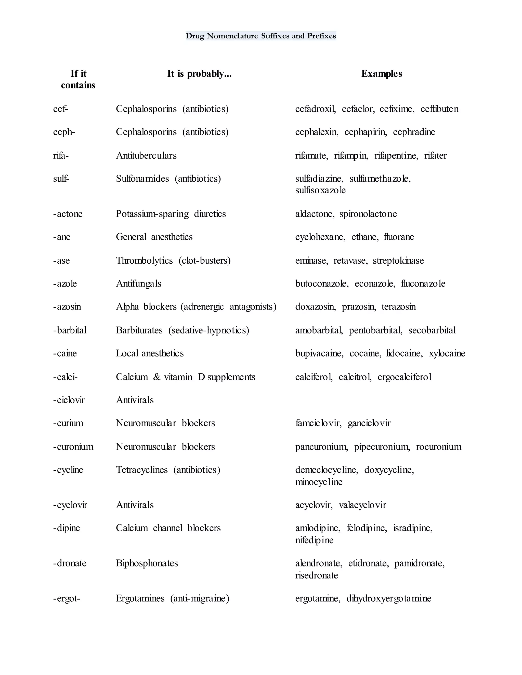 Drug nomenclature | DOCX