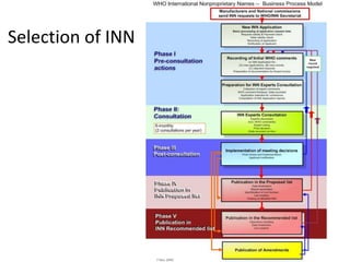 Drug nomenclature .ppt
