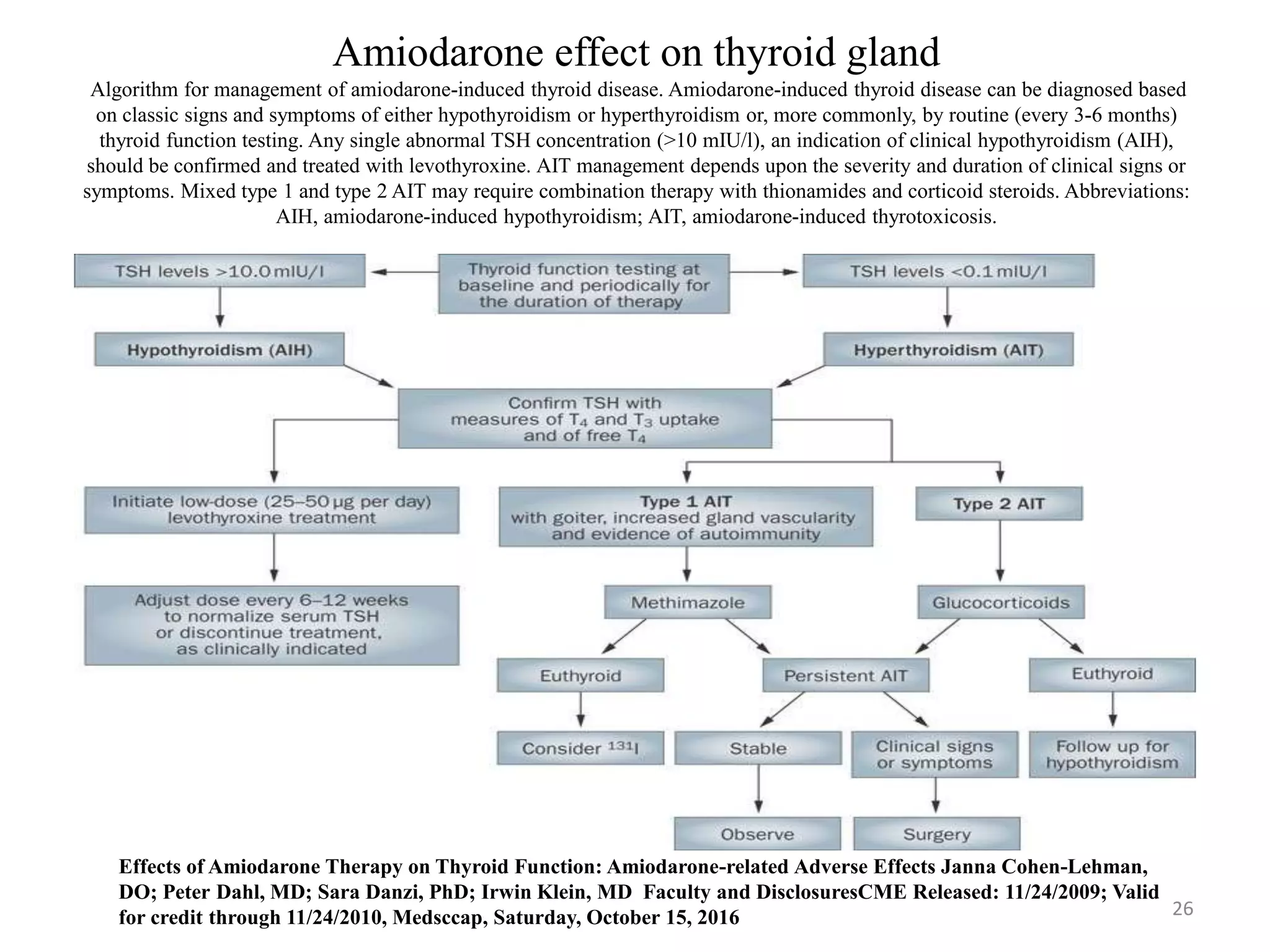 Amiodarone, Drug of the month | PPTX
