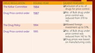 Drug price | PPTX