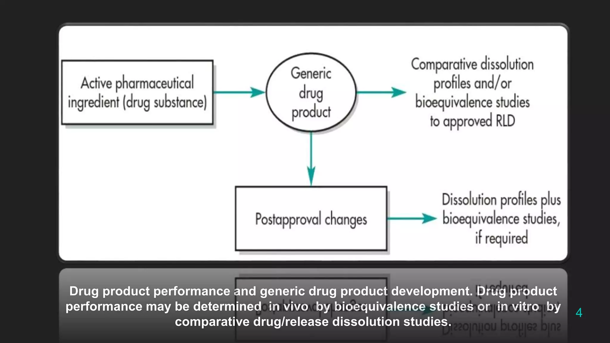 Drug product performance | PPTX
