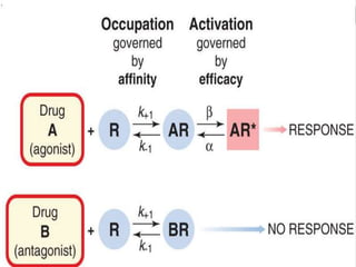Drug receptor interaction | PPTX