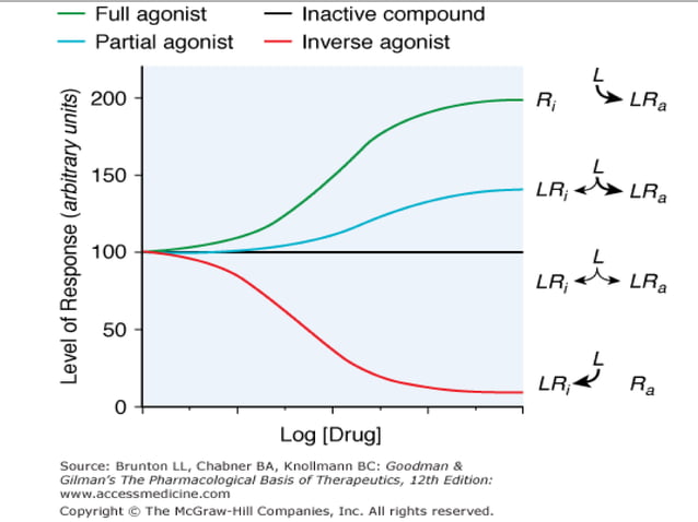Drug receptor interaction | PPTX | Pharmaceutical Drugs | Medical Health