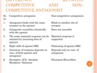 Drug receptor intraction | PPT