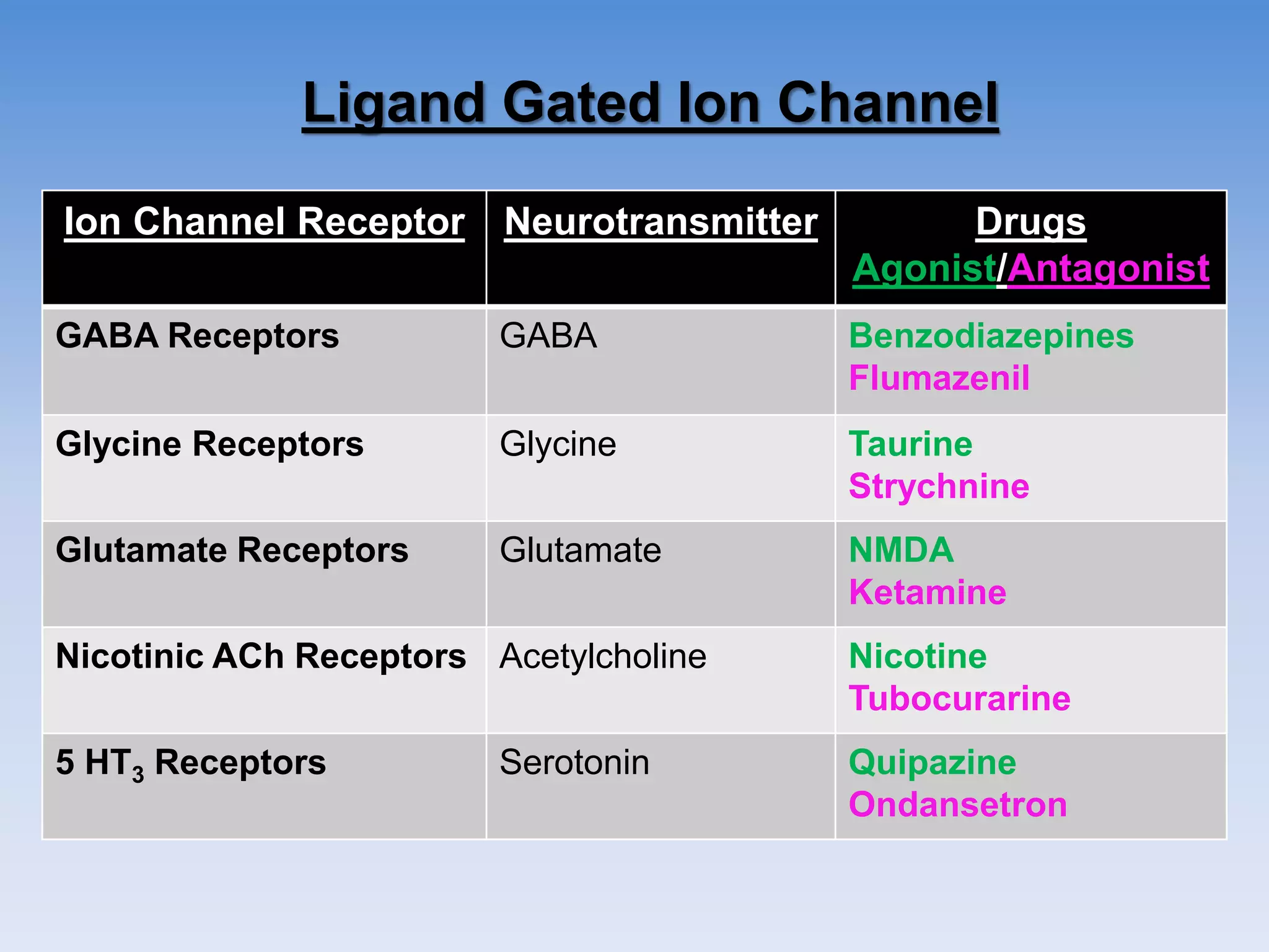 Drug Receptor Interactions | PPTX