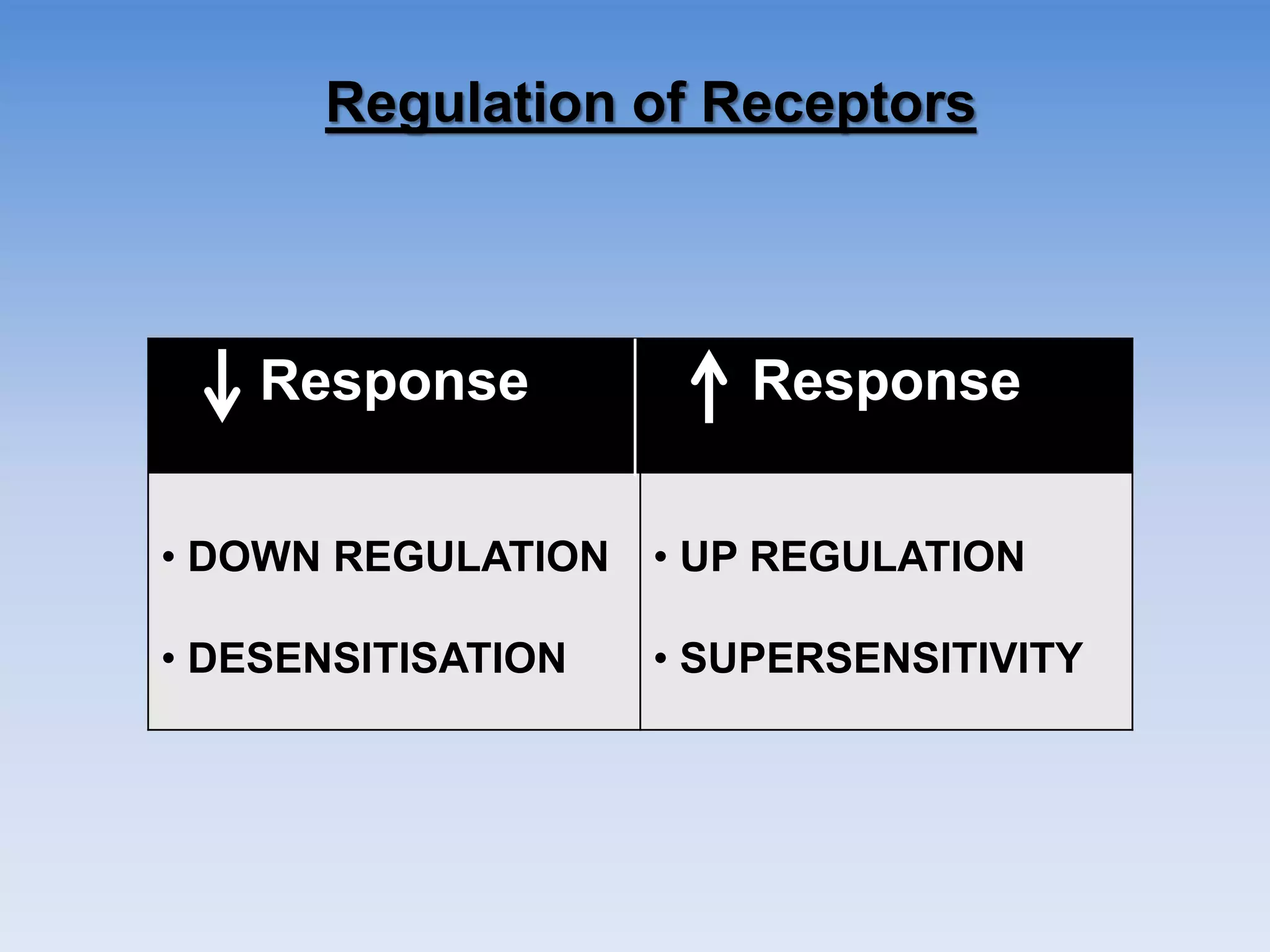 Drug Receptor Interactions | PPTX