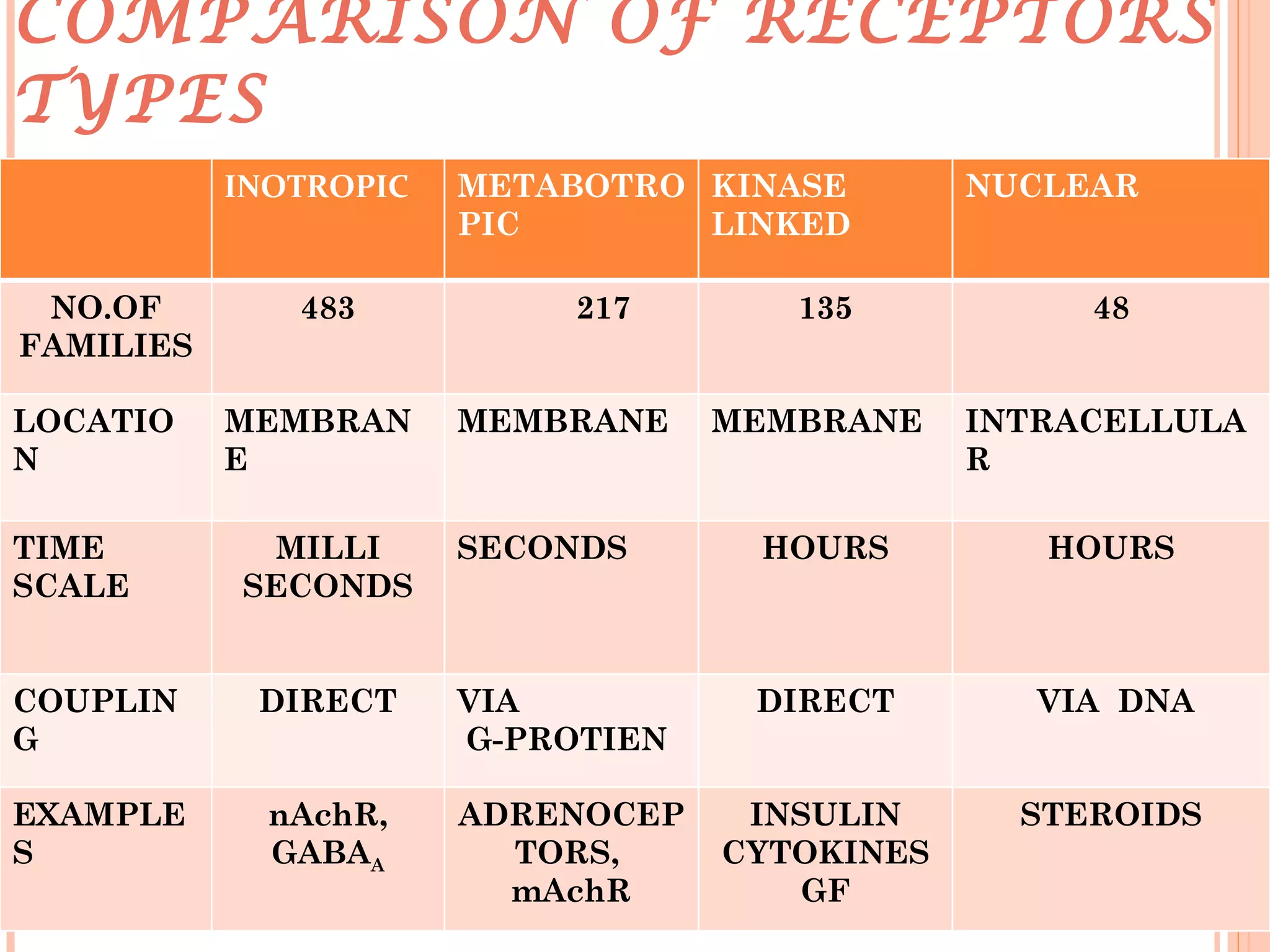 Drug receptors in pharmacology | PPT