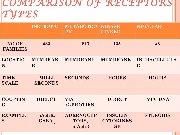 Drug receptors in pharmacology