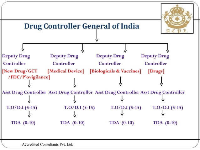 Drug Registration in India | PPT