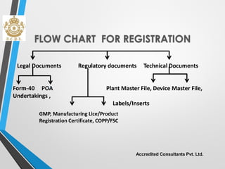 Drug registration and import licence in india | PDF