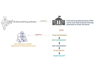 Drug regulation | PPTX