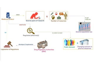 Drug regulation | PPTX