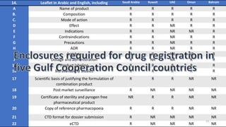 Pharmaceutical Regulations in GCC countries | PPTX