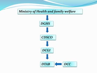 Drug regulatory authority | PPTX