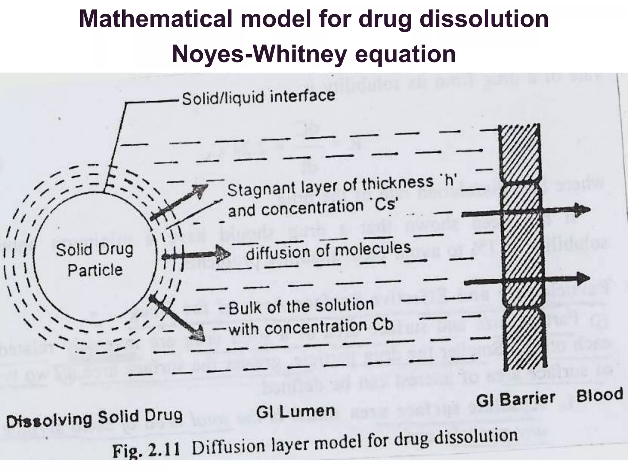 Drug release and dissolution | PPTX
