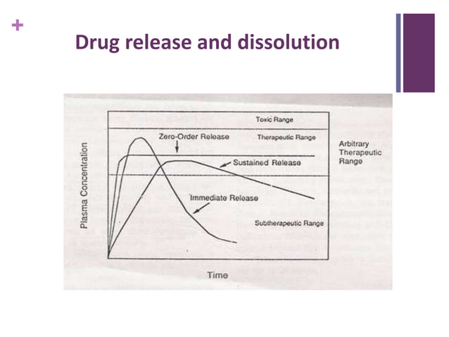 Drug release and dissolution | PPTX | Chemistry | Science