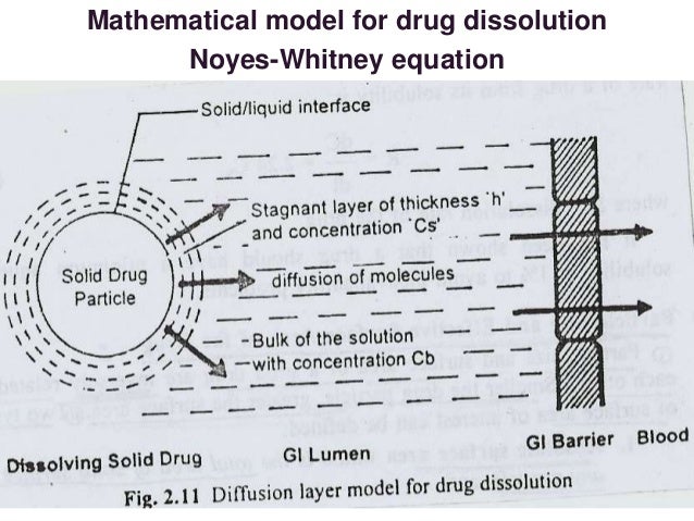 Drug release and dissolution