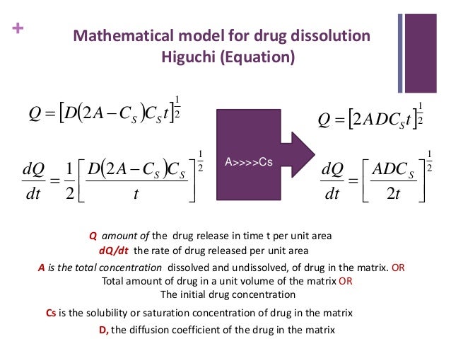 Drug release and dissolution